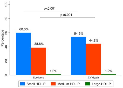 Distribution Of HDL Particles According To Their Size In Survivors And Download Scientific