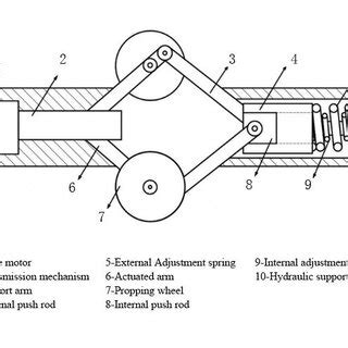 Structures Of Single Push Rod Support Adjustment Mechanism Download Scientific Diagram