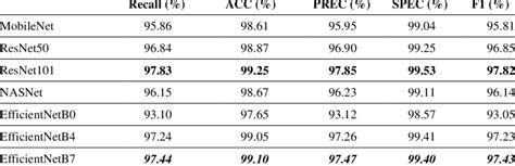Compared Results Using Different Backbones Download Scientific Diagram