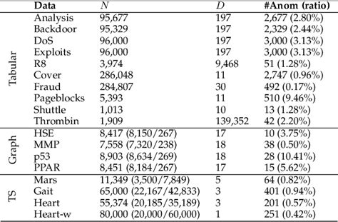 Table 2 From Deep Isolation Forest For Anomaly Detection Semantic Scholar