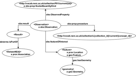 The Linked Data Publication Pattern For An Oceanographic Observation Download Scientific