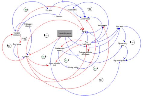 The Causal Loop Model For The Influence Of Social Determinant Of Health