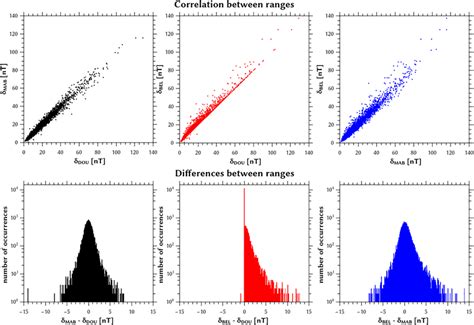 Top row Correlation between the ranges δH as defined in Equation for Download Scientific