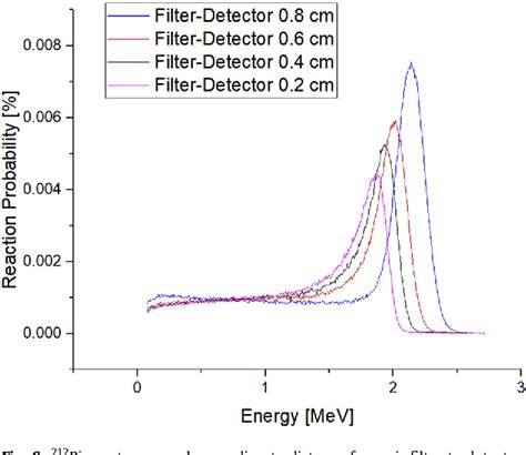 Figure From Optimization Of Airborne Alpha Beta Detection System Modeling Using MCNP