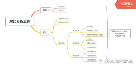 大白话系列：分析方法之对比分析 知乎