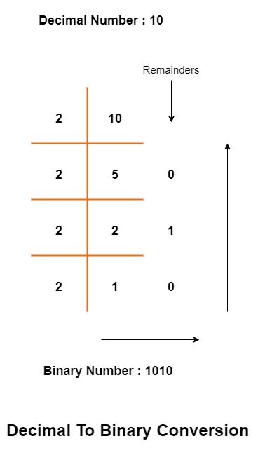 Decimal To Binary And Binary To Decimal Conversion Digital Integrated Circuits