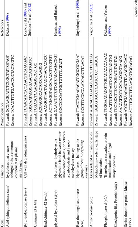 2 Genes Associated With Mycoparasitism Download Table