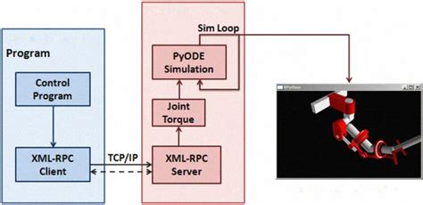 Diagram Of Data Flow In The Server Program Download Scientific Diagram