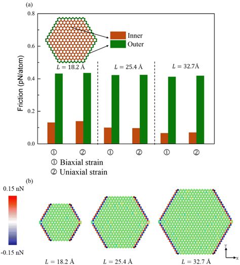 Size Effect On The Interlayer Friction A Friction At The Inner And