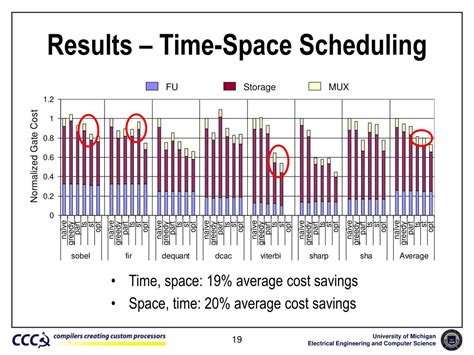 Ppt Cost Sensitive Modulo Scheduling In A Loop Accelerator Synthesis System Powerpoint
