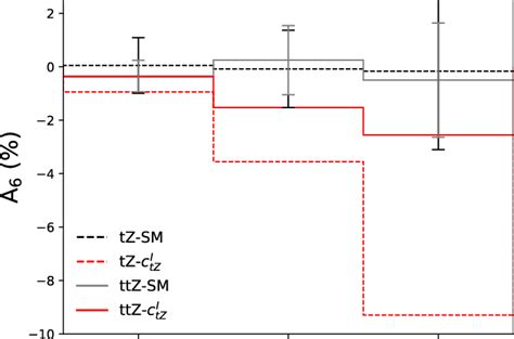 Angular Coefficients A 6 As A Function Of The Z Boson Transverse Download Scientific Diagram