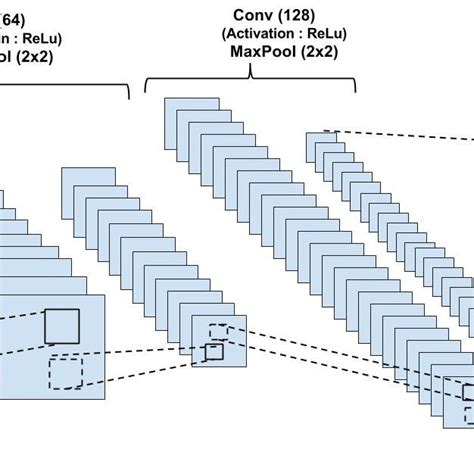 The Base Cnn Architecture Utilized In Siamese Network Download