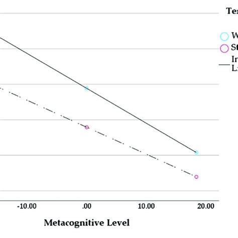 Interaction Effect Between Metacognitive Awareness And Tendency Level