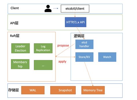 01 Etcd的前世今生：为什么kubernetes使用etcd？
