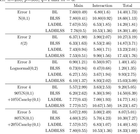 Table 2 From Identifying Gene Environment Interactions With Robust Marginal Bayesian Variable