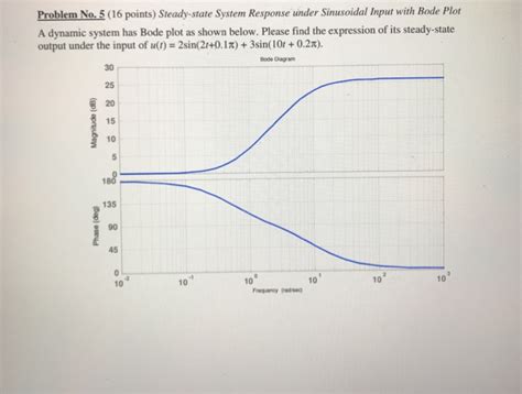 Solved 16 Points Steady State System Response Under Chegg Com