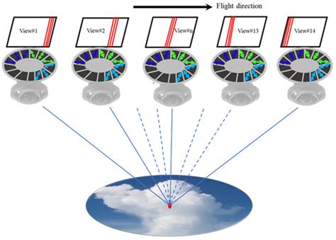 Remote Sensing Special Issue Advances In Satellite And Ground Based Polarimetric Remote