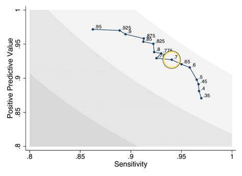 optimizing graph based entity resolution figure shows sensitivity and download scientific