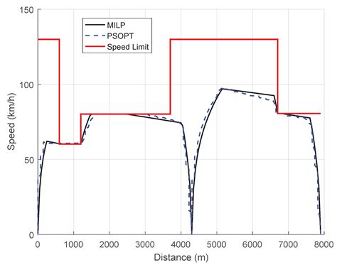 Energies Free Full Text Adaptive Partial Train Speed Trajectory Optimization