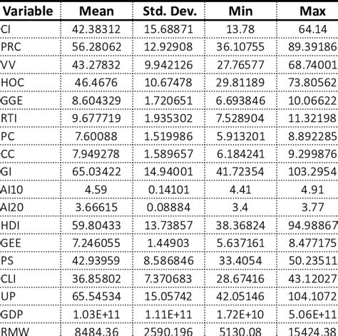 Descriptive Statistics For The Third Cluster From 2011 To 2020