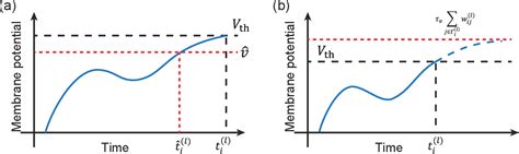 Sparse Firing Regularization Methods For Spiking Neural Networks With