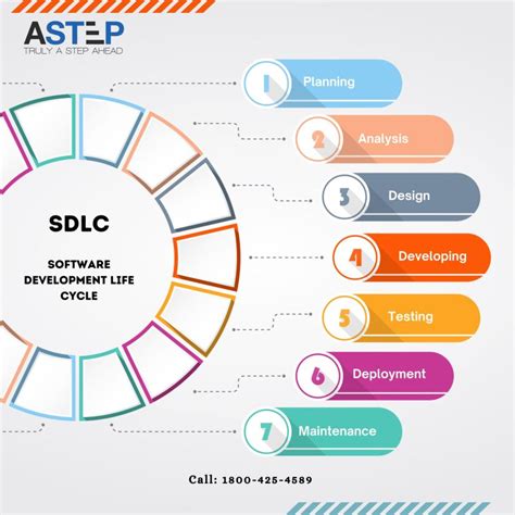 Astep India On Linkedin Sdlc Softwaredevelopment Agile Waterfallmethodology