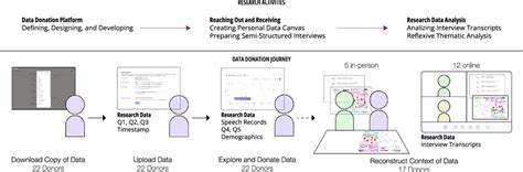 Research Activities And Data Donation Journey Download Scientific Diagram