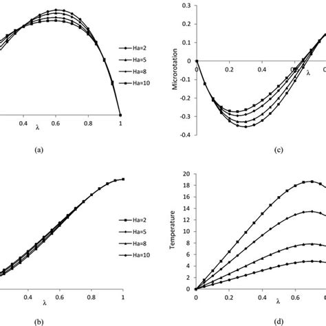 Effect Of Re On A Axial Velocity B Radial Velocity C