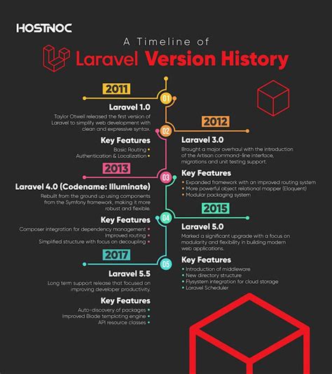 Laravel Through The Years 📅🚀 Laravel Programming Webdevelopment