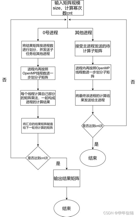 天津大学并行计算实验四：多级并行化计算矩阵幂并行计算 实验四 Csdn博客
