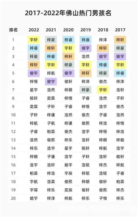 2022年新生儿爆款名字出炉！快来看有没有你家娃的名字 知乎