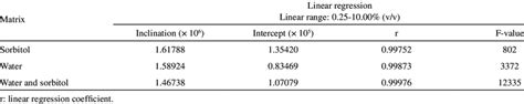 Comparison Of Linearity In Different Matrices Download Scientific Diagram