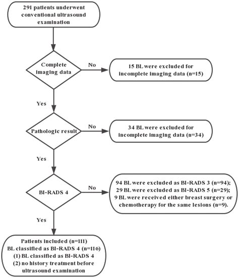 Flowchart Of Patient Selection Bi Rads Breast Imaging Reporting And