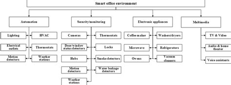 Classification Of Smart Office Iot Devices Download Scientific Diagram