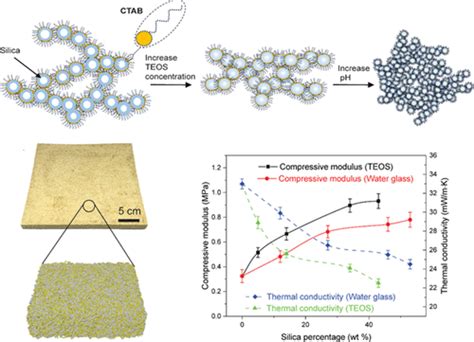 Tailoring Nanoporous Silica And Natural Straw Structural Insulation Composites Acs Applied