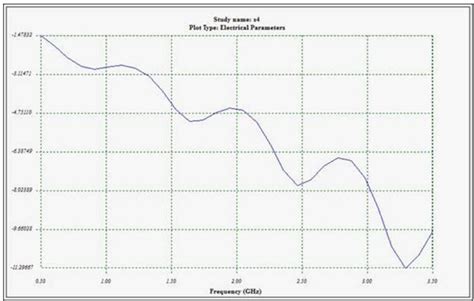 Antenna Graph Semiconductor For You Antenna Graph Semiconductor For You