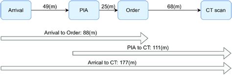 patient flow in the ed with median waiting time in minutes for each