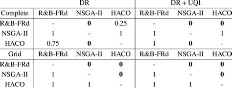 p values from proportions comparison single colony randb frd nsga ii