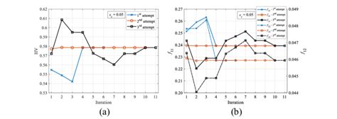Histories Of The Optimization Process For Solving The Two Bar Truss Download Scientific Diagram