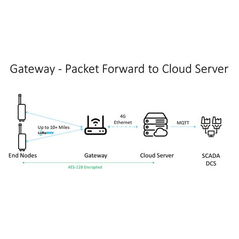 Aircom Gateway Exloc Instruments Uk
