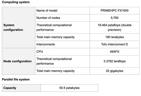 Arm Powered Fujitsu Supercomputer To Fuel Aerospace Research At JAXA In Japan Inside HPC AI News