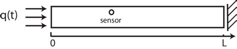 3 Schematic Of The One Dimensional Heat Conduction Problem Download Scientific Diagram
