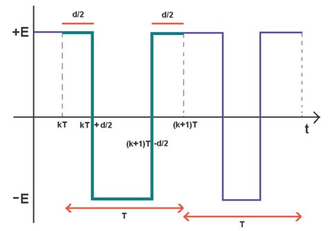 Control Signal U Obtained With The Centered Pulse Width Modulator CPWM Download Scientific