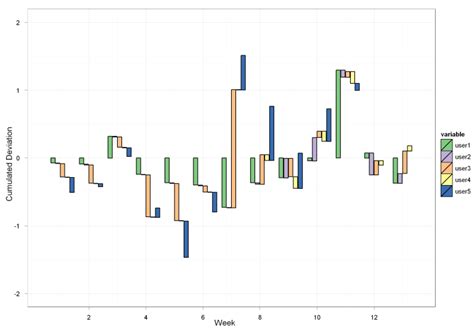 Data Visualization How To Plot Multiple Users Deviations From Predictions Of Bandwidth