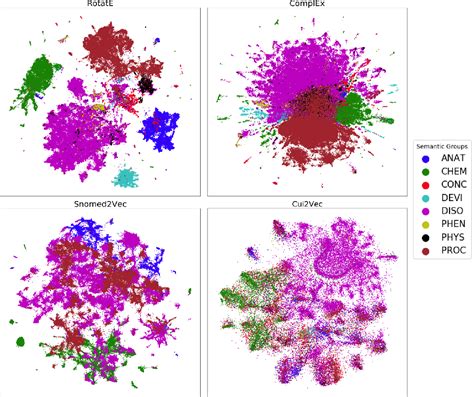 Figure 1 From Benchmark And Best Practices For Biomedical Knowledge Graph Embeddings Semantic