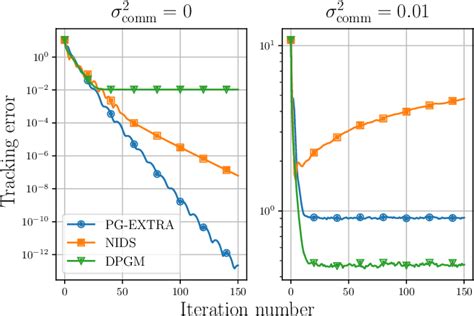 Figure 2 From Distributed And Inexact Proximal Gradient Method For