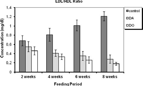 Ldlhdlrratio Of Rats Fed Control And The Two Experimental Diets Da