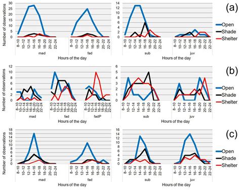 Circadian Activity Of V Ammodytes According To Sex Age In Spring A Download Scientific