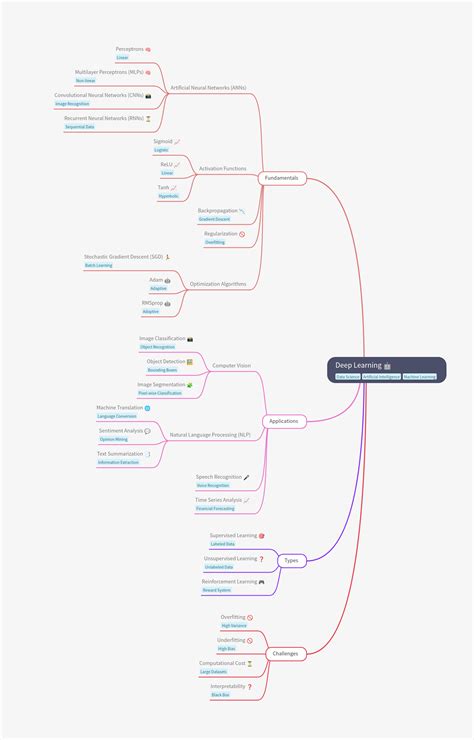 3axislabs Mindmap Ai Product Overview
