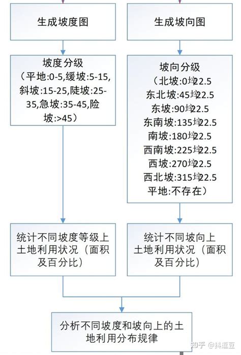 Arcgis:不同坡度和不同坡向下的各类土地利用面积及占比统计 知乎 Arcgis:不同坡度和不同坡向下的各类土地利用面积及占比统计 知乎